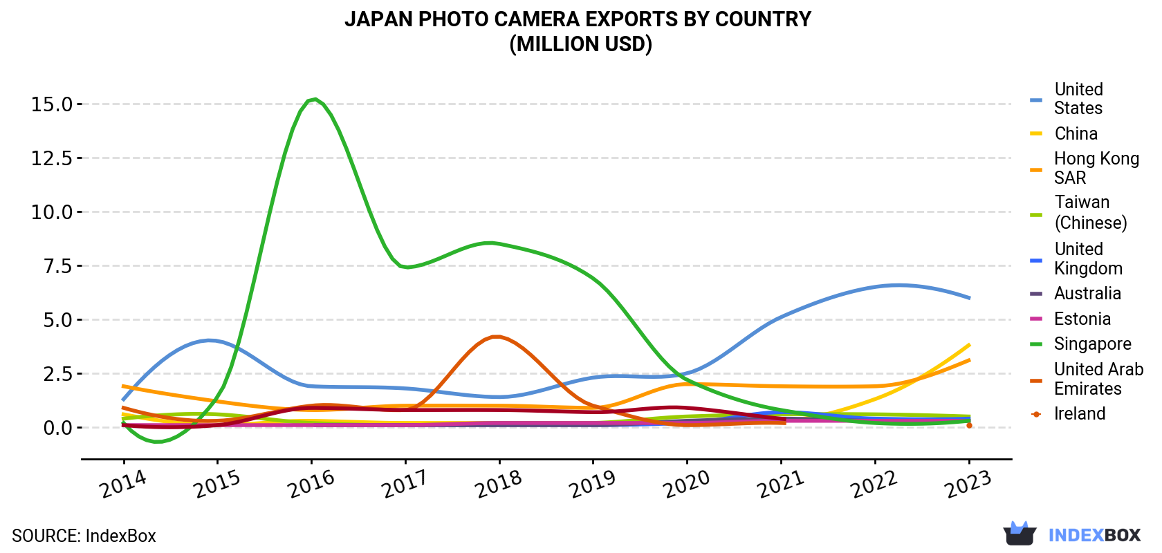 Japan Photo Camera Exports By Country (Million USD)
