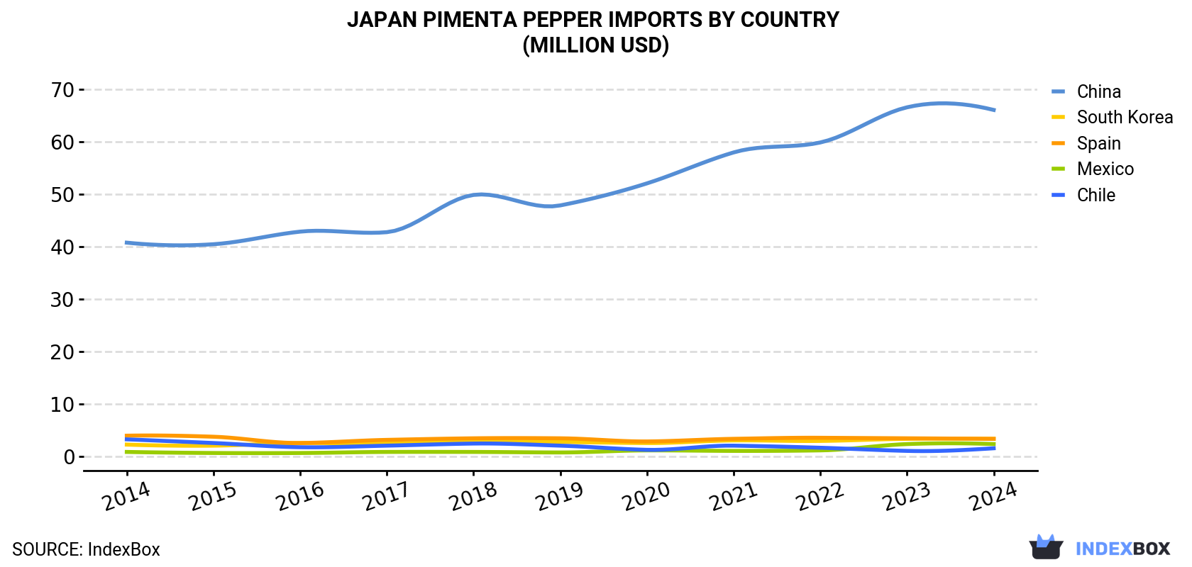Japan Pimenta Pepper Imports By Country (Million USD)