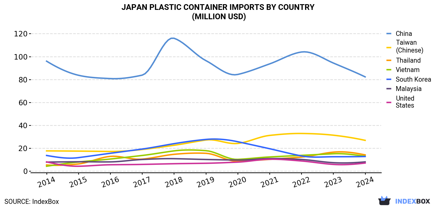 Japan Plastic Container Imports By Country (Million USD)