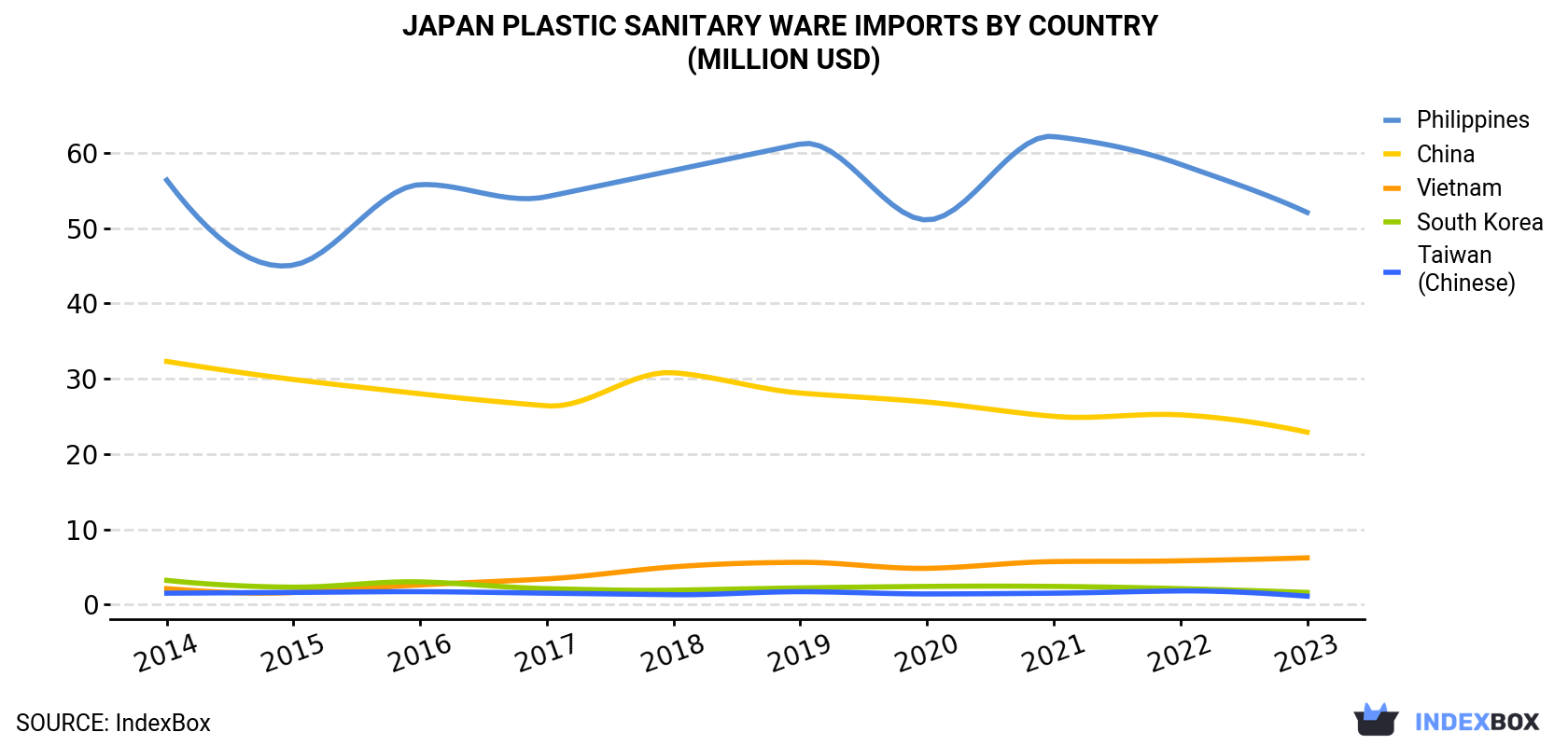 Japan Plastic Sanitary Ware Imports By Country (Million USD)