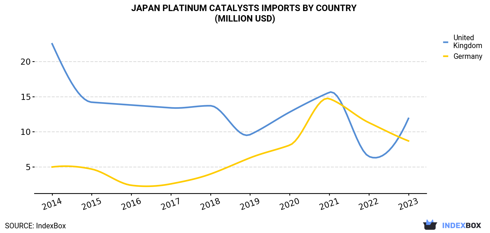 Japan Platinum Catalysts Imports By Country (Million USD)
