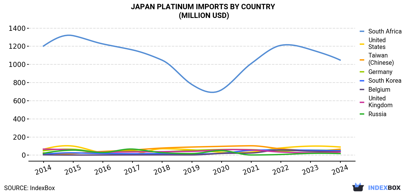 Japan Platinum Imports By Country (Million USD)