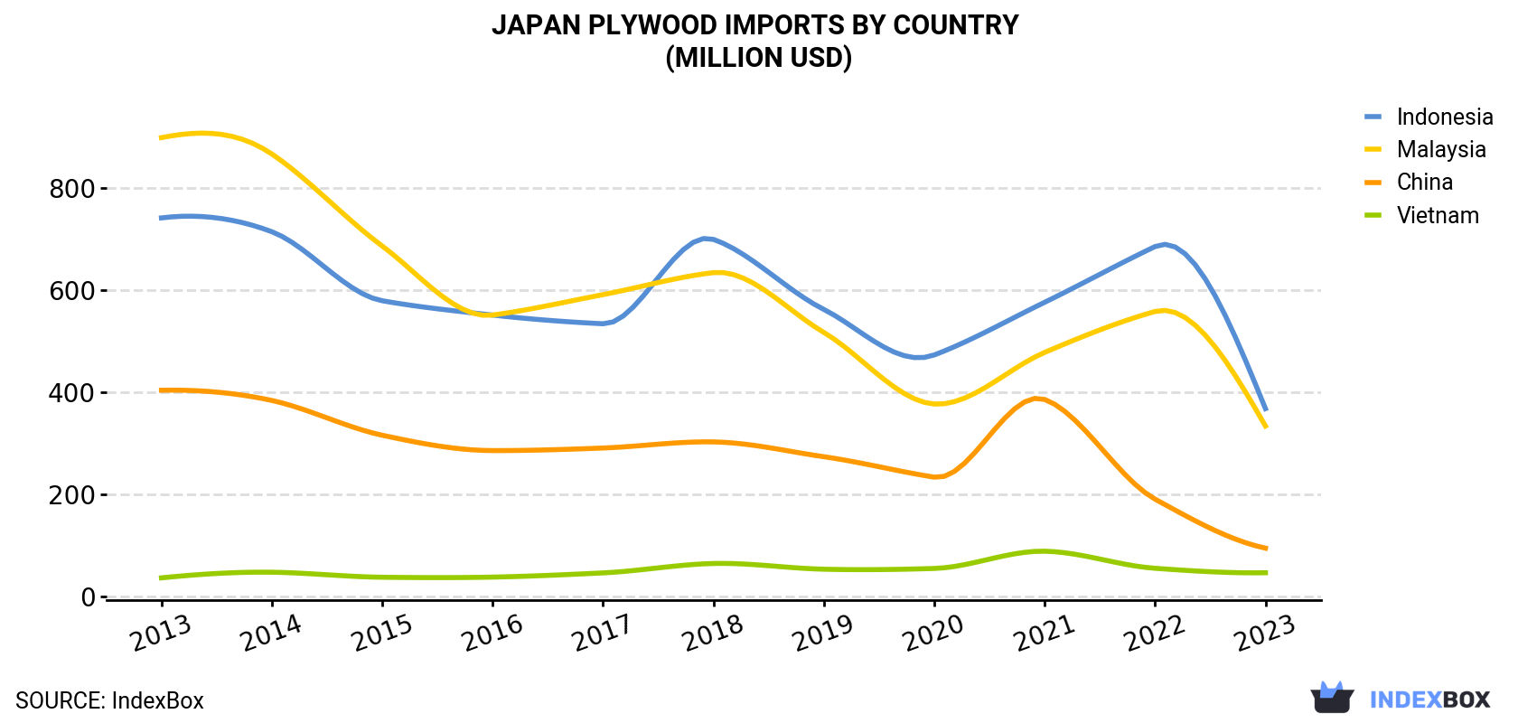 Japan Plywood Imports By Country (Million USD)