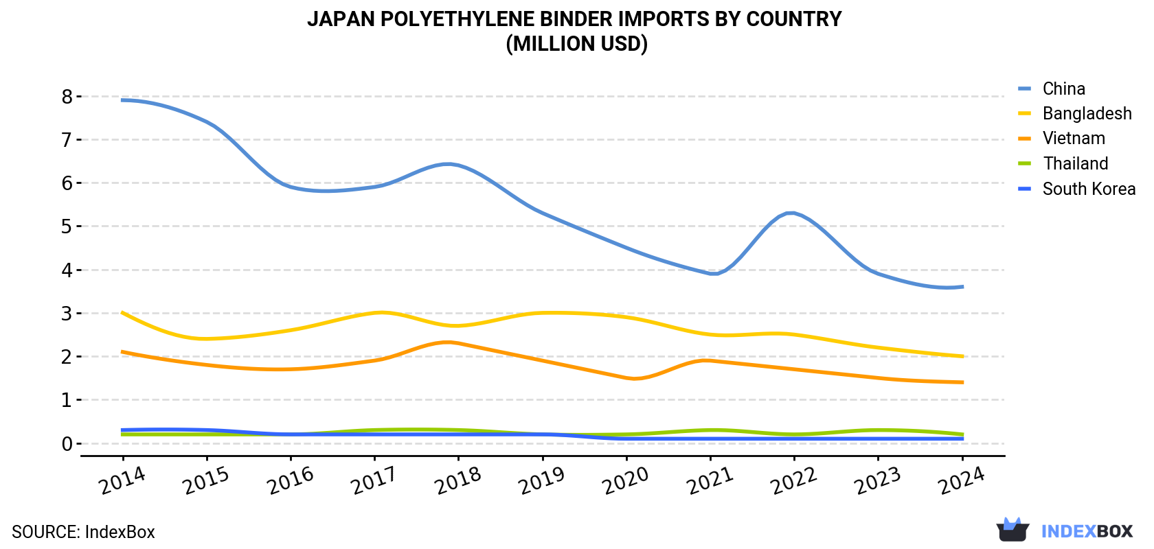Japan Polyethylene Binder Imports By Country (Million USD)