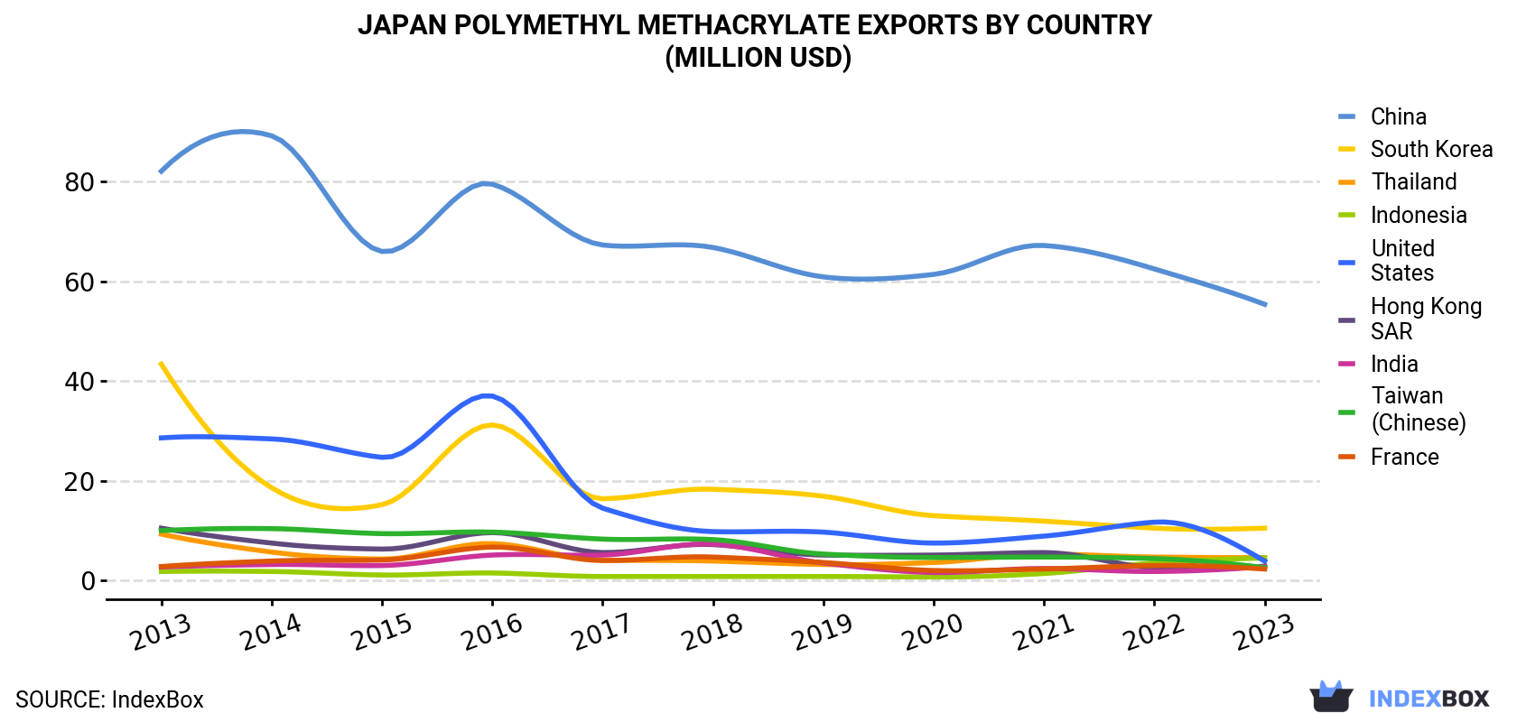 Japan Polymethyl Methacrylate Exports By Country (Million USD)