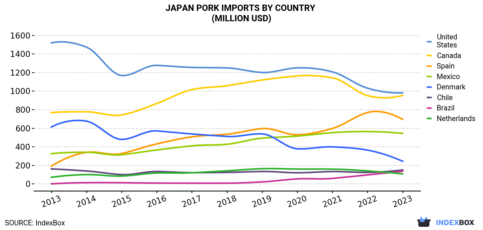 Japan Pork Imports By Country (Million USD)