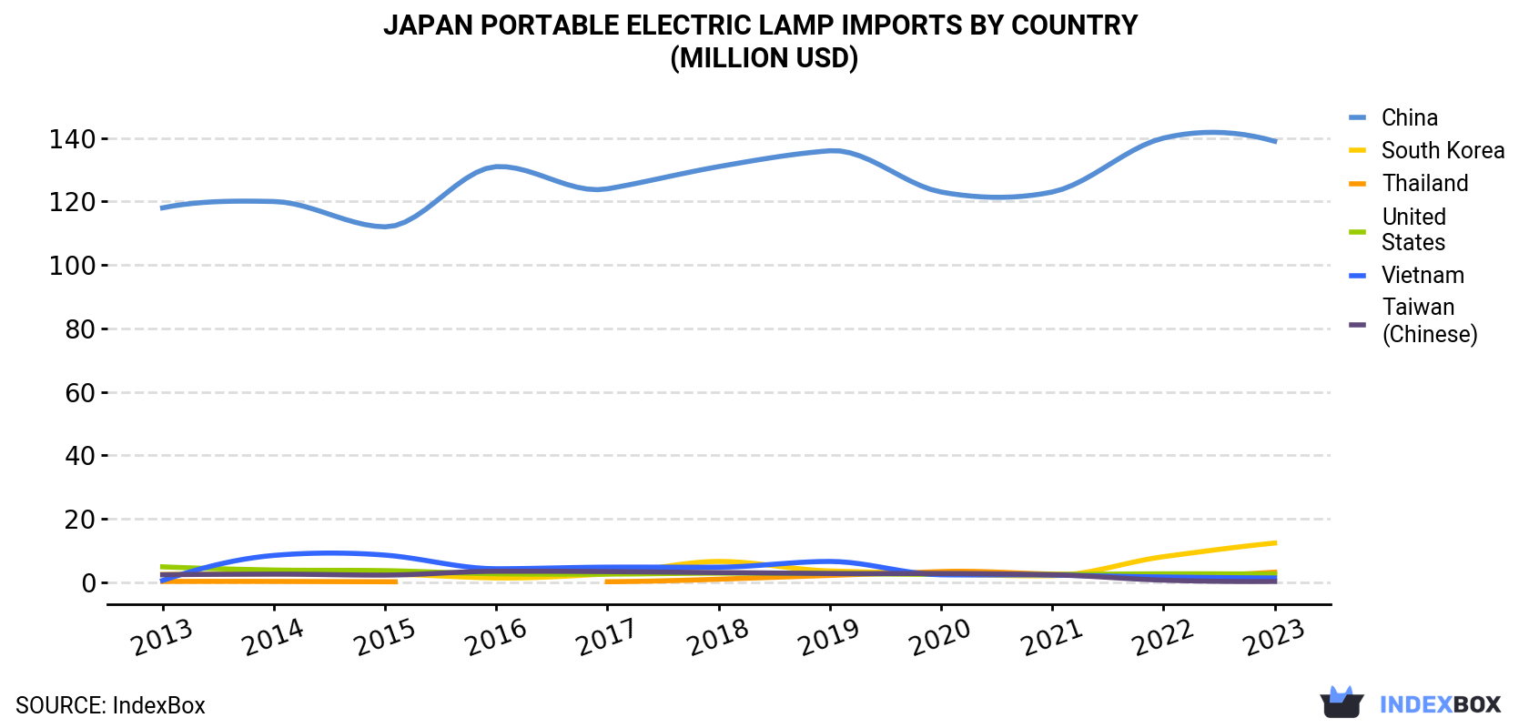 Japan Portable Electric Lamp Imports By Country (Million USD)