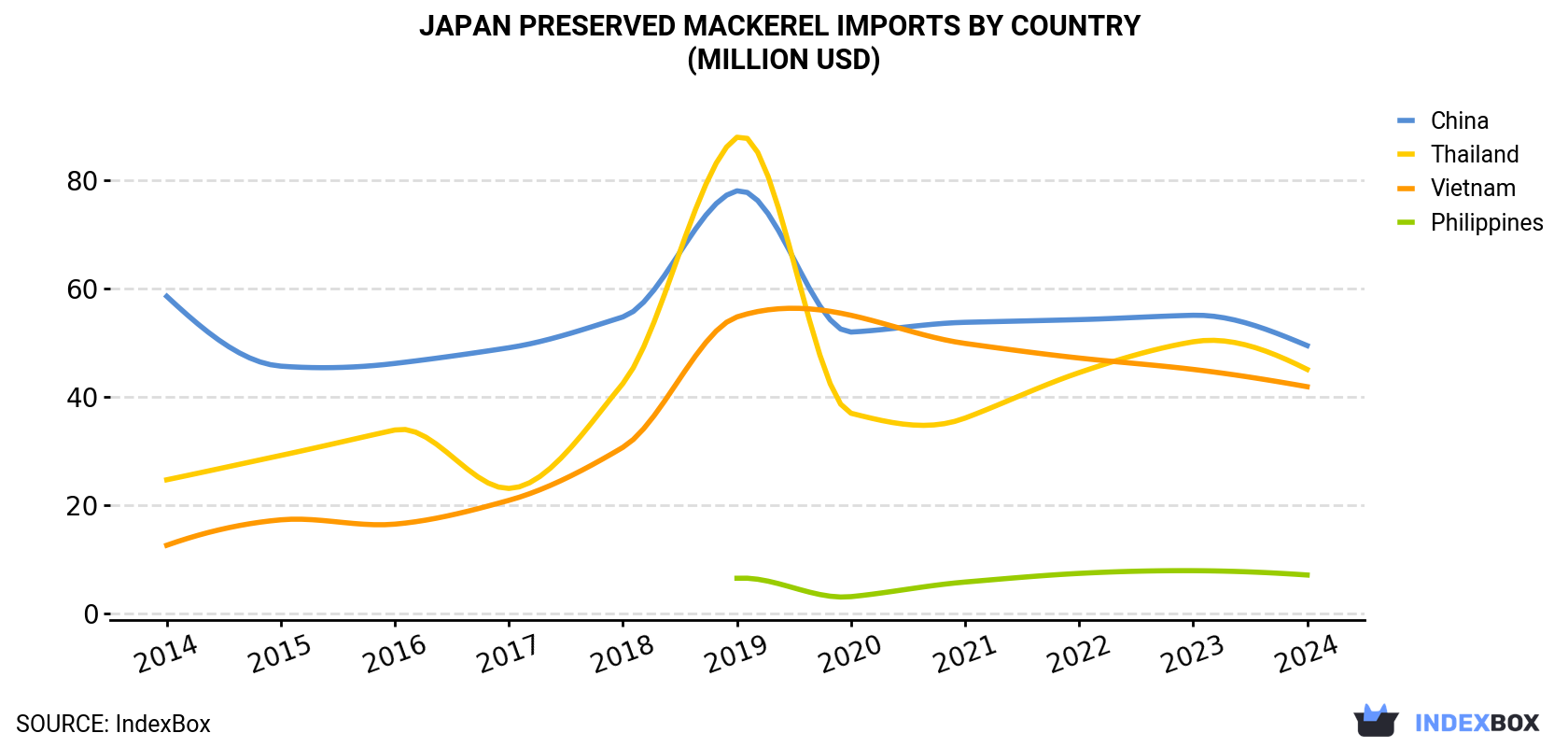 Japan Preserved Mackerel Imports By Country (Million USD)