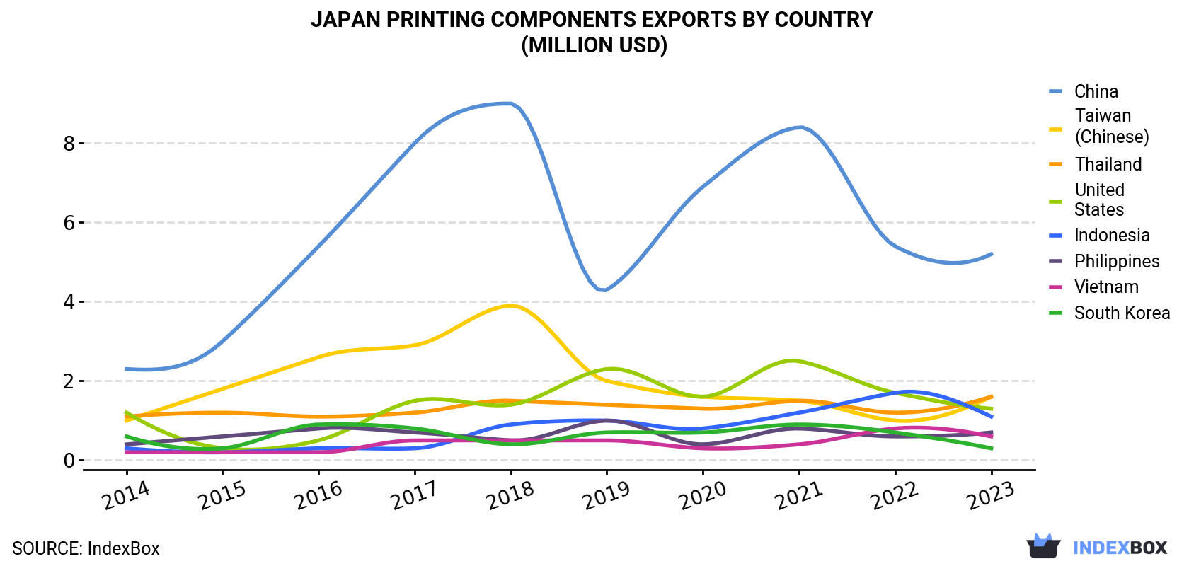 Japan Printing Components Exports By Country (Million USD)