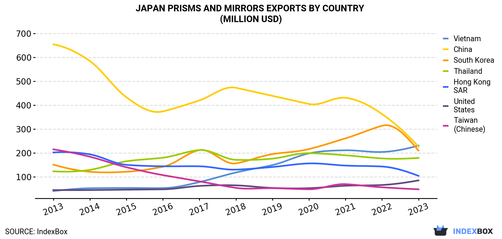 Japan Prisms And Mirrors Exports By Country (Million USD)