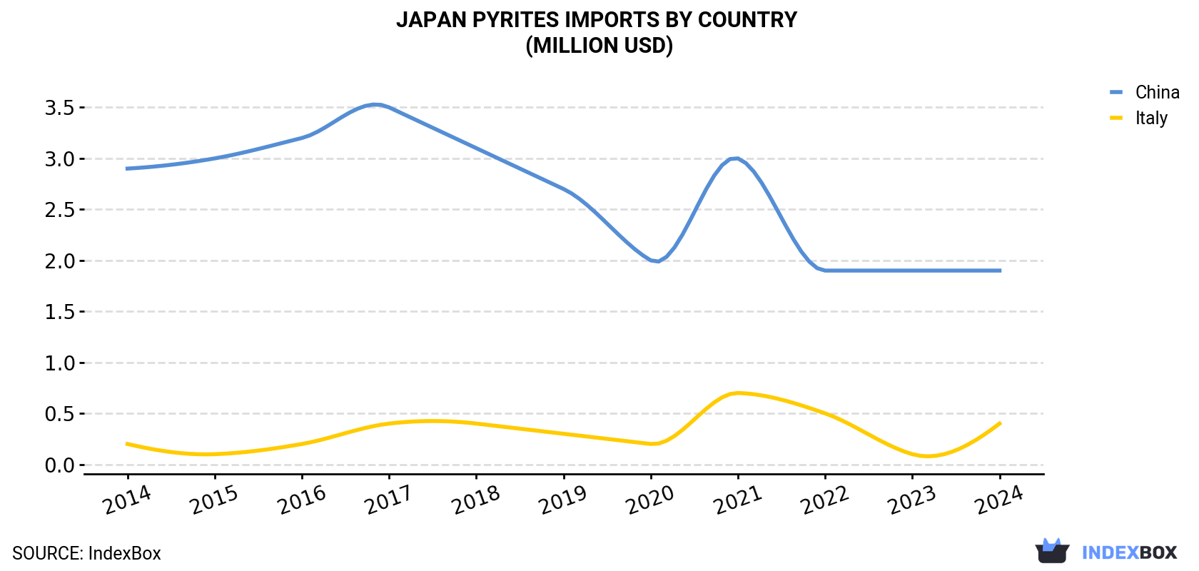 Japan Pyrites Imports By Country (Million USD)