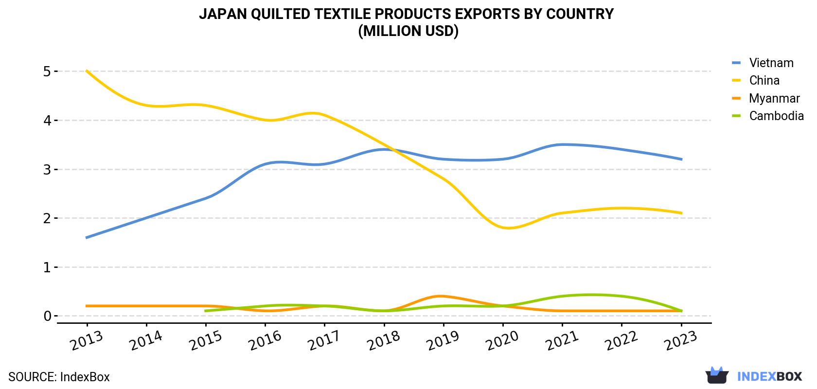 Japan Quilted Textile Products Exports By Country (Million USD)