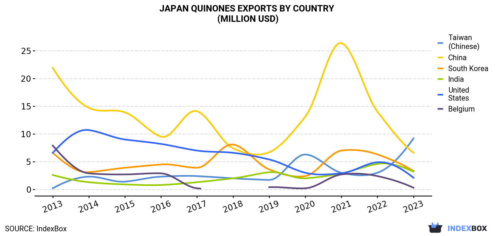 Japan Quinones Exports By Country (Million USD)