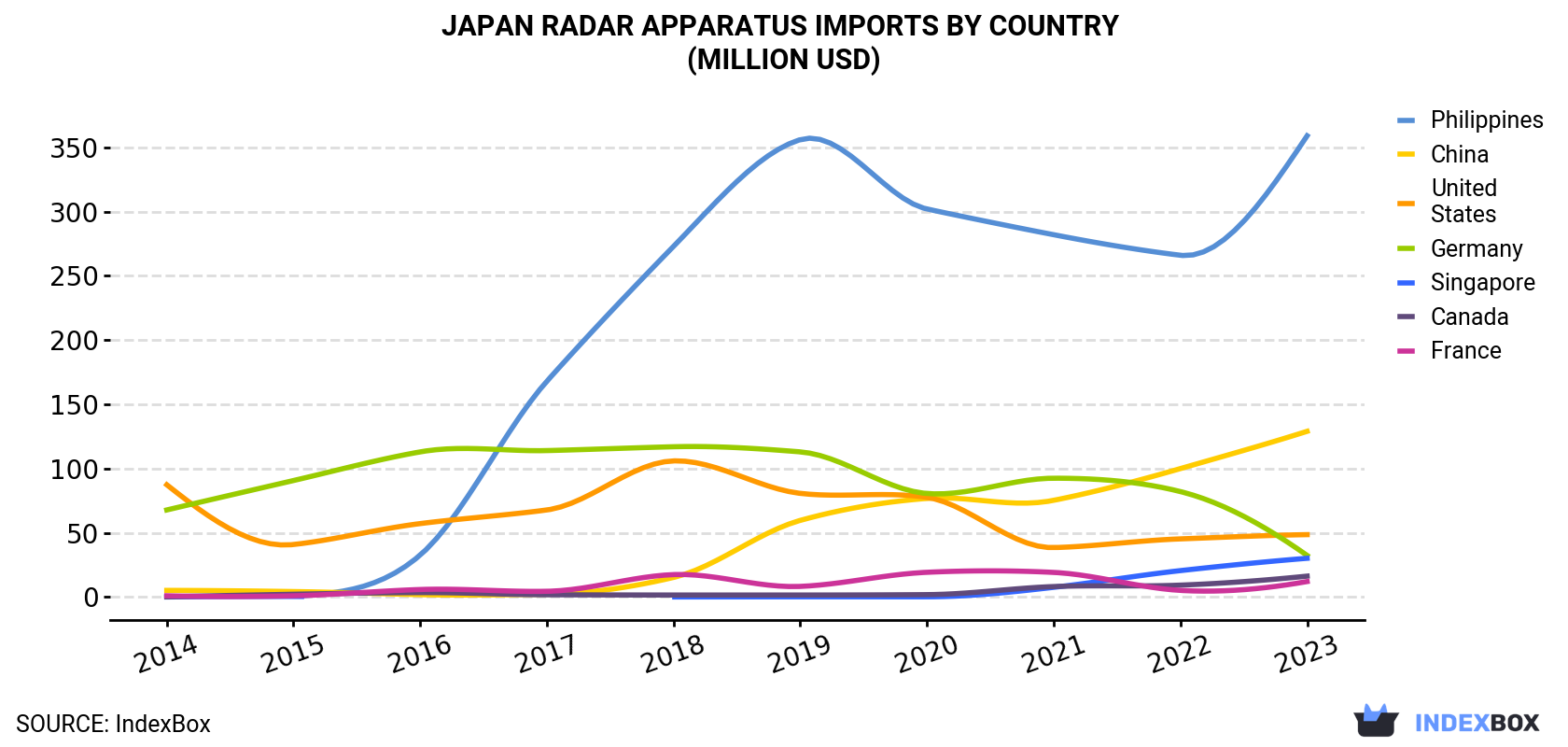 Japan Radar Apparatus Imports By Country (Million USD)