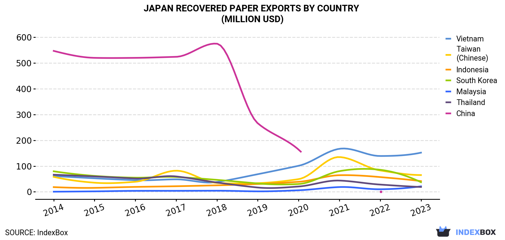 Japan Recovered Paper Exports By Country (Million USD)