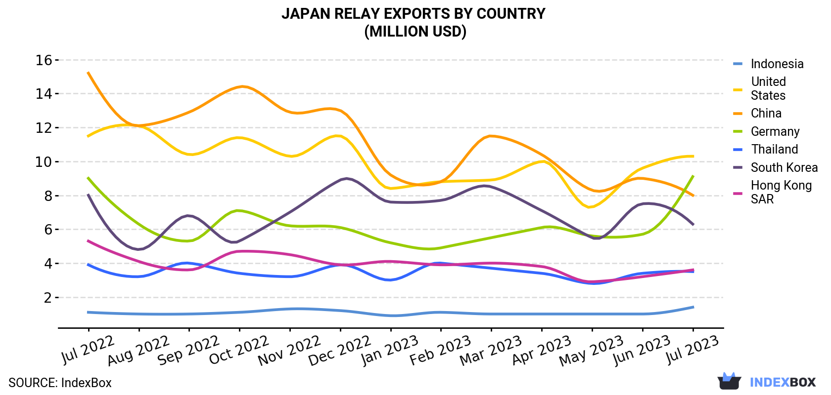 Japan Relay Exports By Country (Million USD)