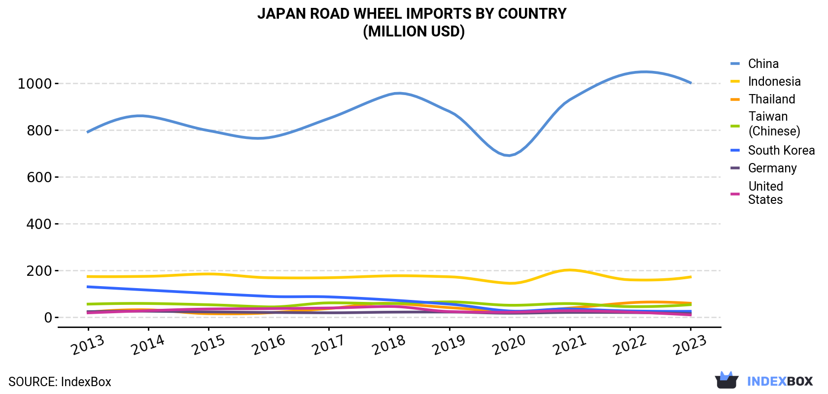 Japan Road Wheel Imports By Country (Million USD)