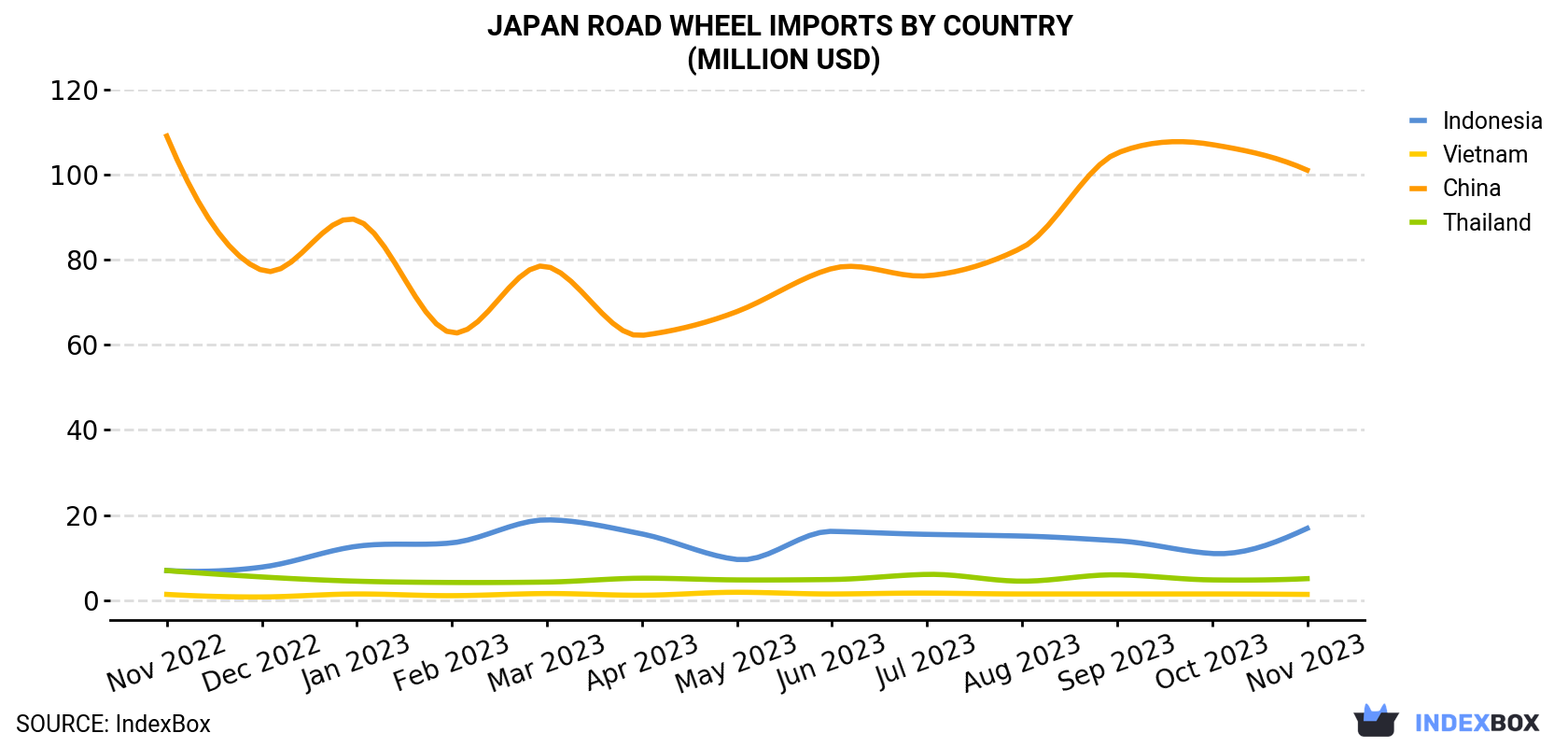 Japan Road Wheel Imports By Country (Million USD)