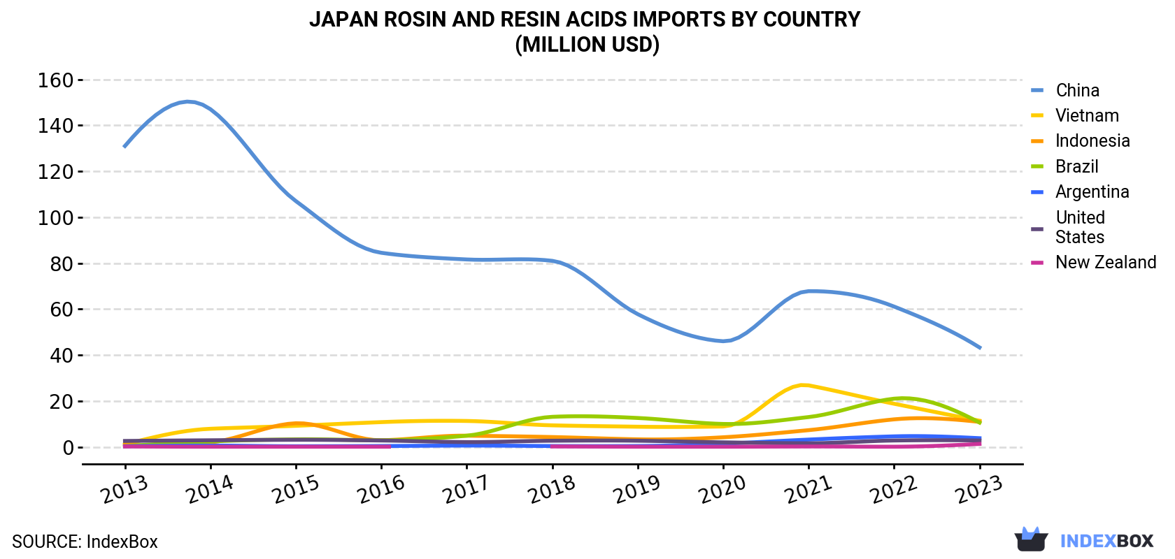 Japan Rosin And Resin Acids Imports By Country (Million USD)
