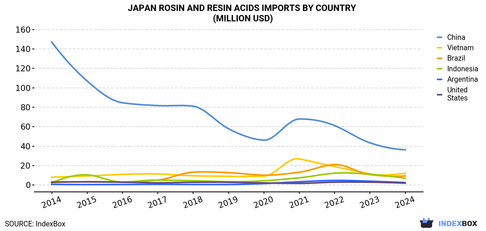 Japan Rosin And Resin Acids Imports By Country (Million USD)