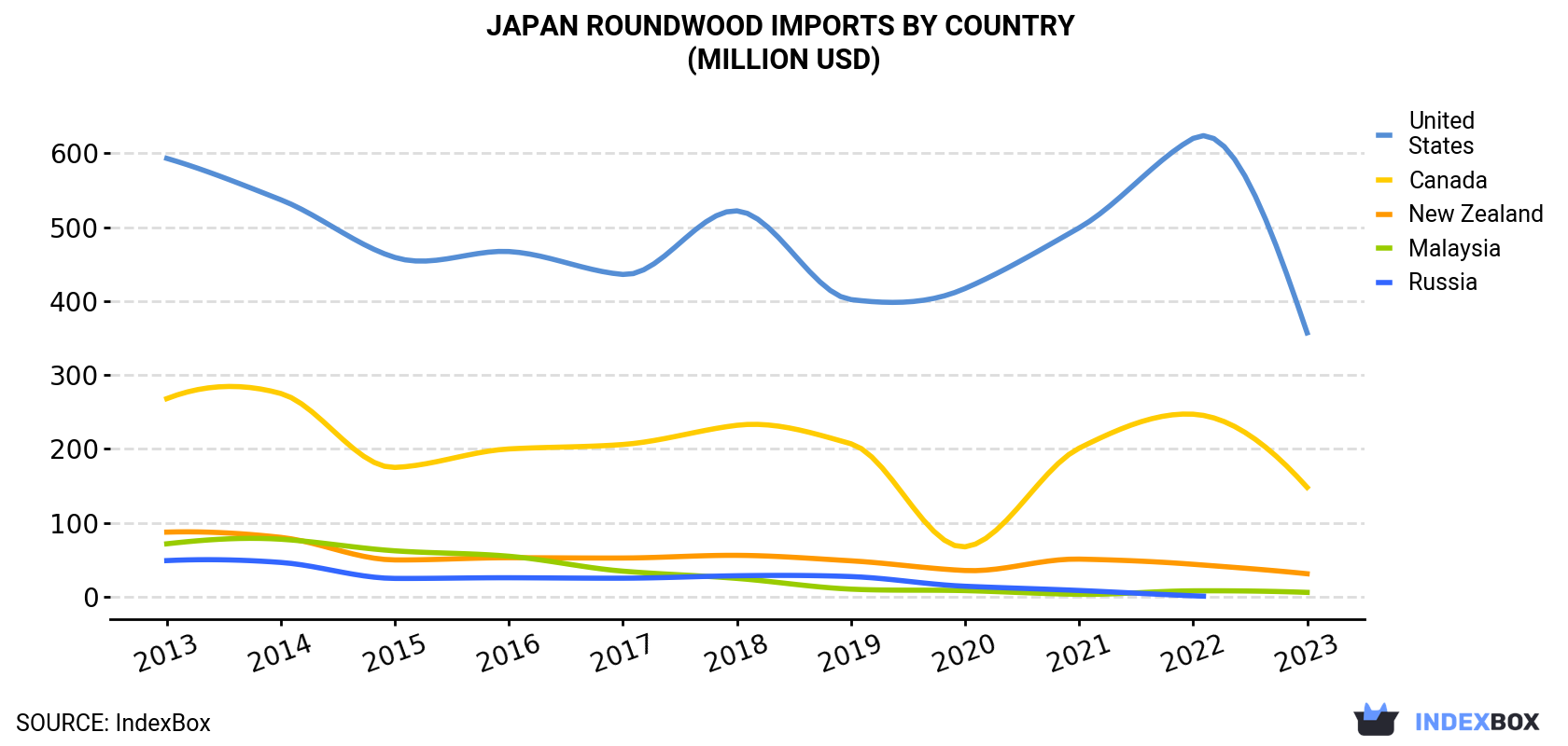 Japan Roundwood Imports By Country (Million USD)