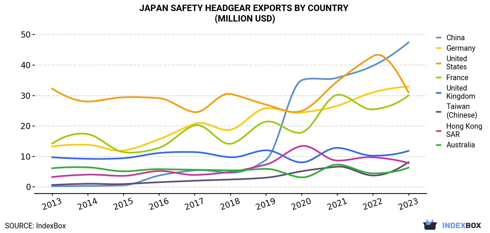 Japan Safety Headgear Exports By Country (Million USD)