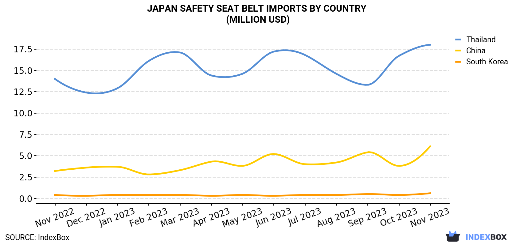 Japan Safety Seat Belt Imports By Country (Million USD)