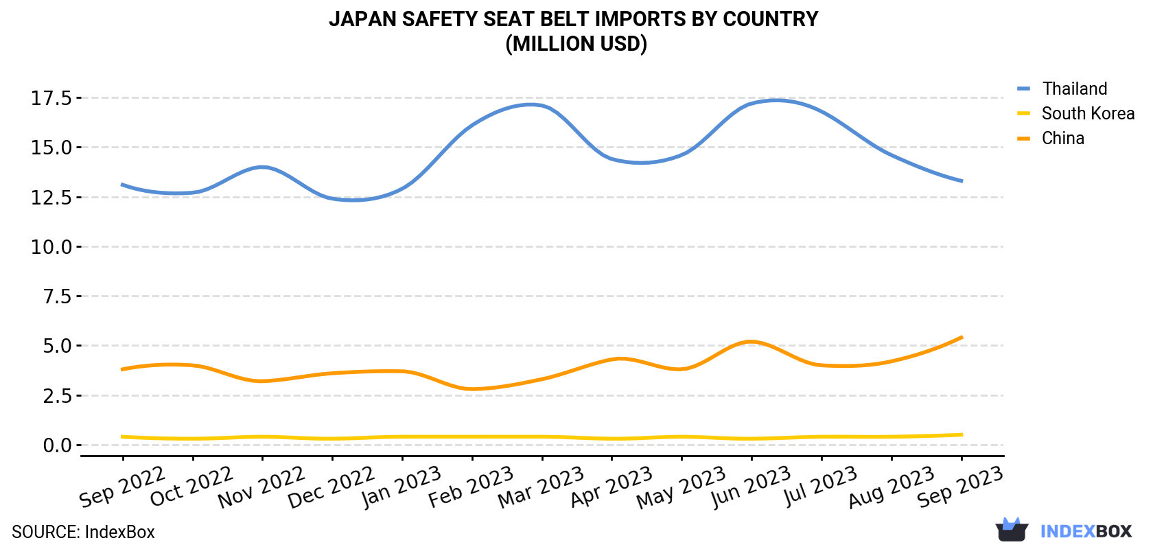 Japan Safety Seat Belt Imports By Country (Million USD)