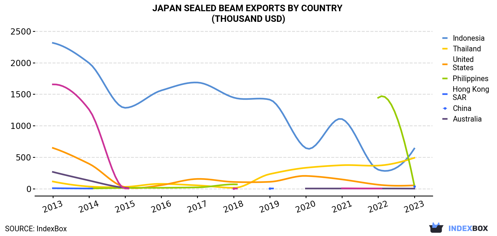Japan Sealed Beam Exports By Country (Thousand USD)