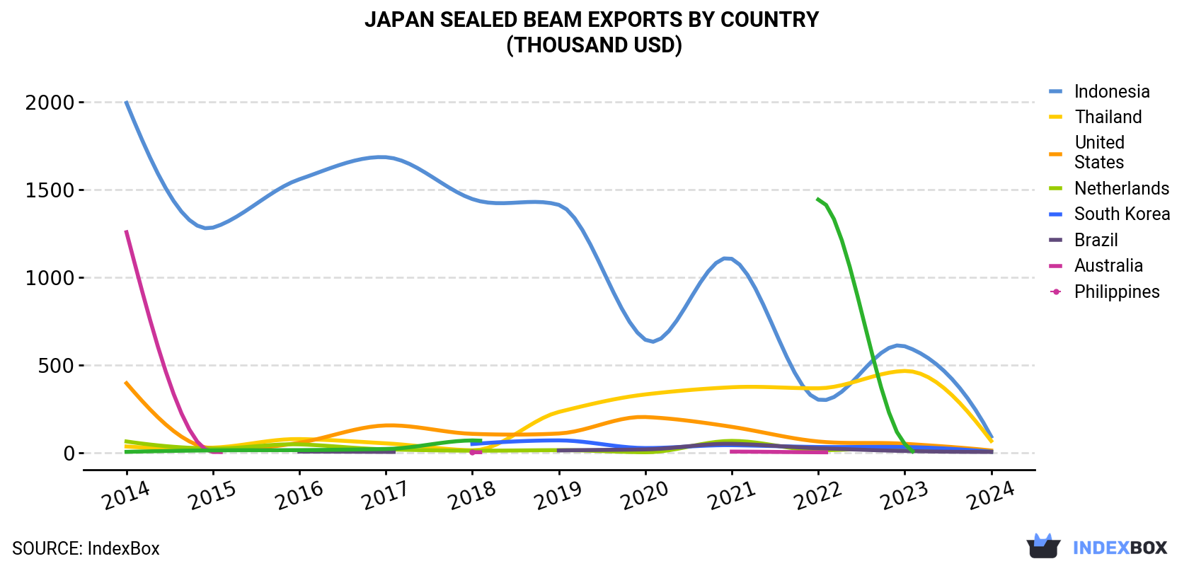 Japan Sealed Beam Exports By Country (Thousand USD)