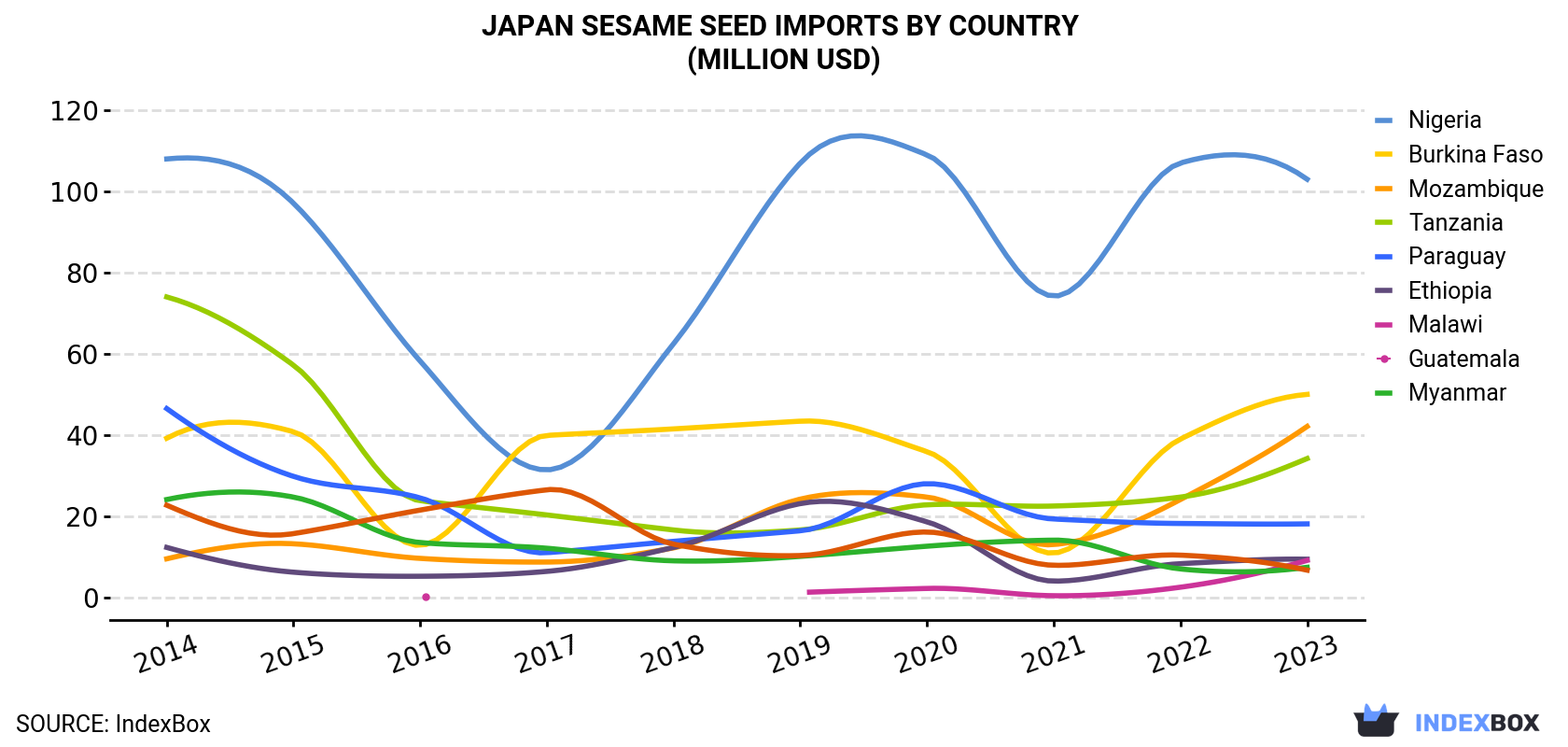 Japan Sesame Seed Imports By Country (Million USD)
