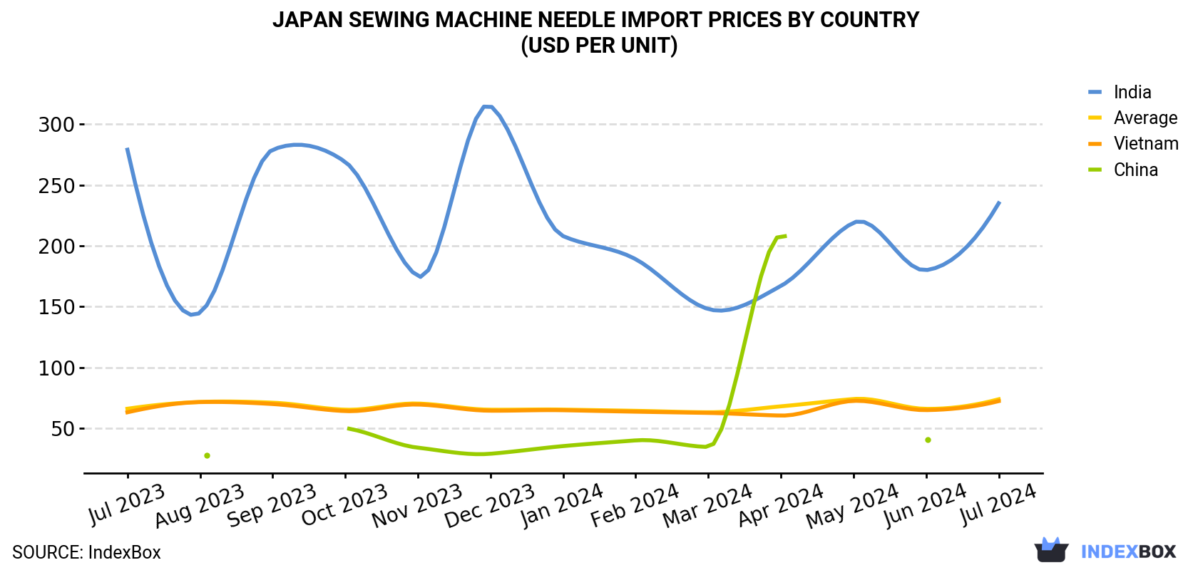 Japan Sewing Machine Needle Import Prices By Country (USD Per Unit)