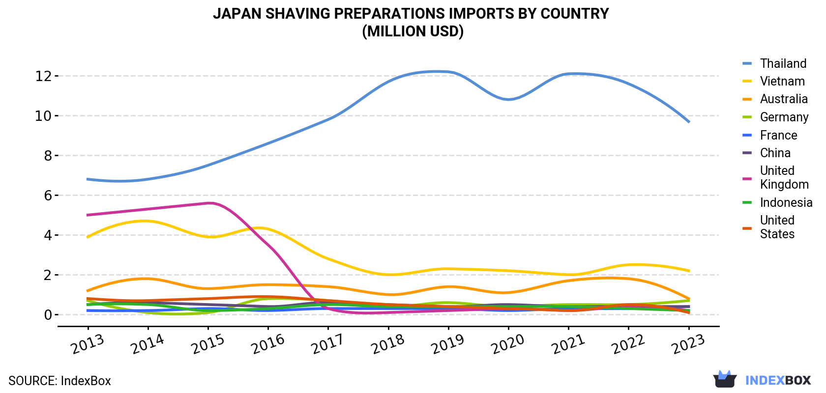 Japan Shaving Preparations Imports By Country (Million USD)