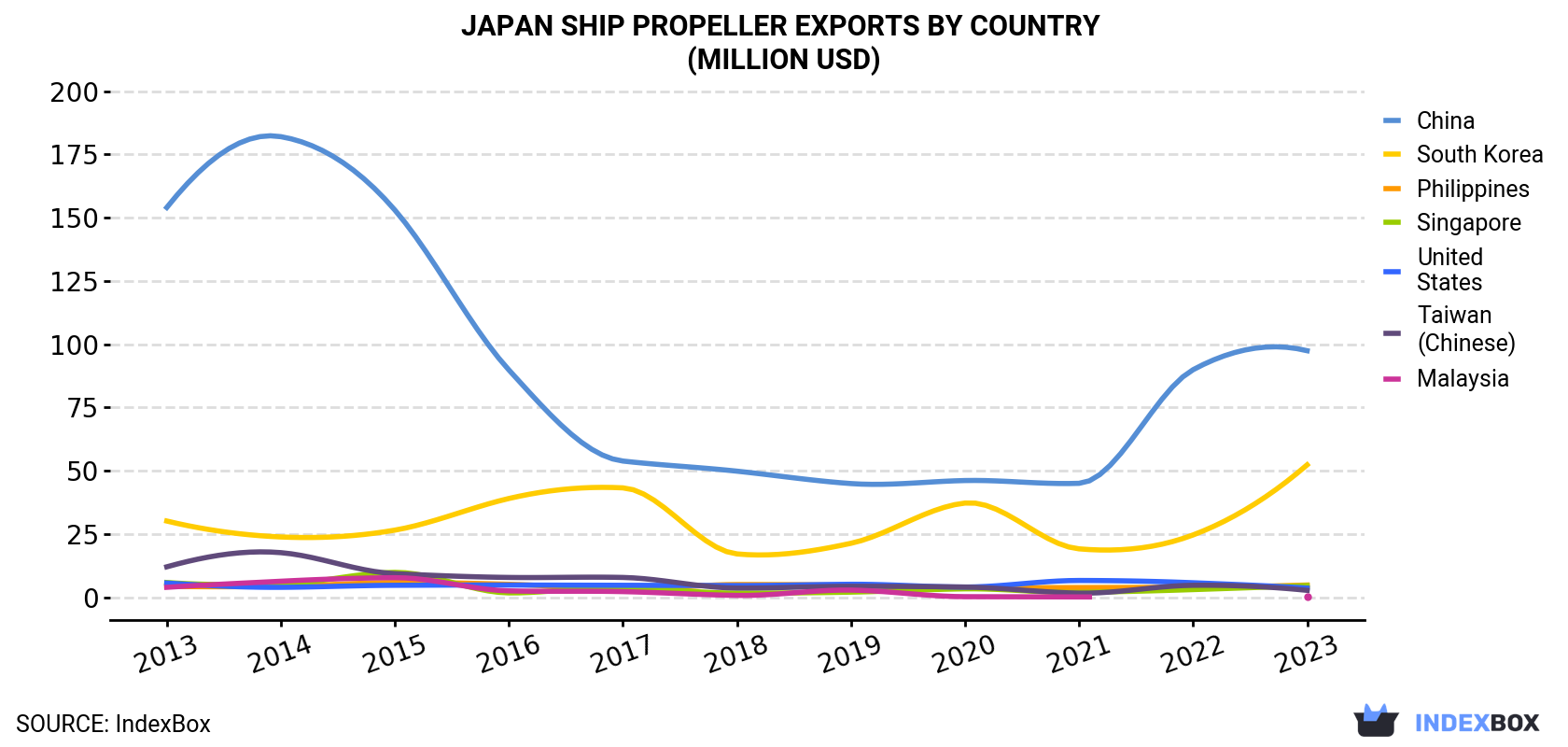 Japan Ship Propeller Exports By Country (Million USD)