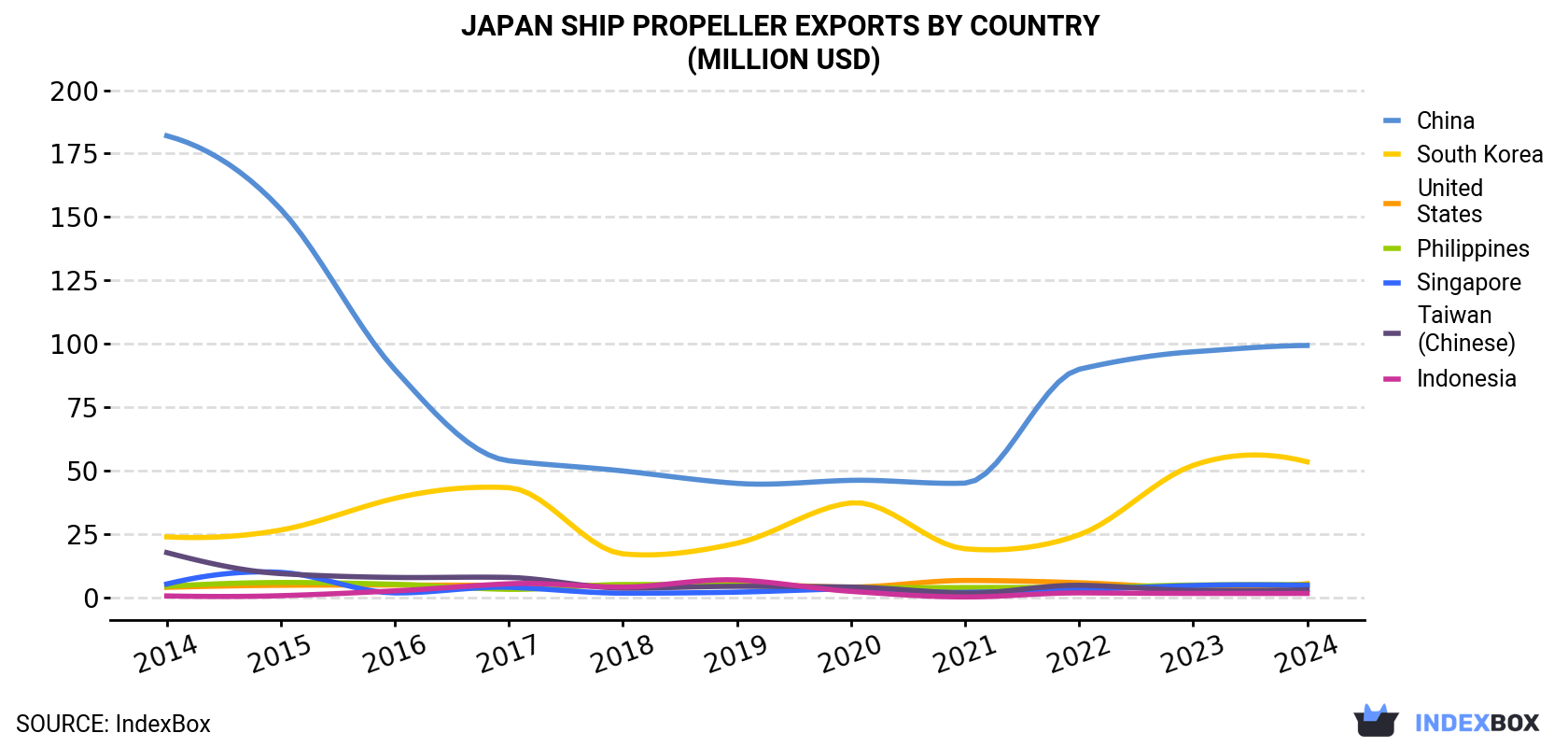 Japan Ship Propeller Exports By Country (Million USD)