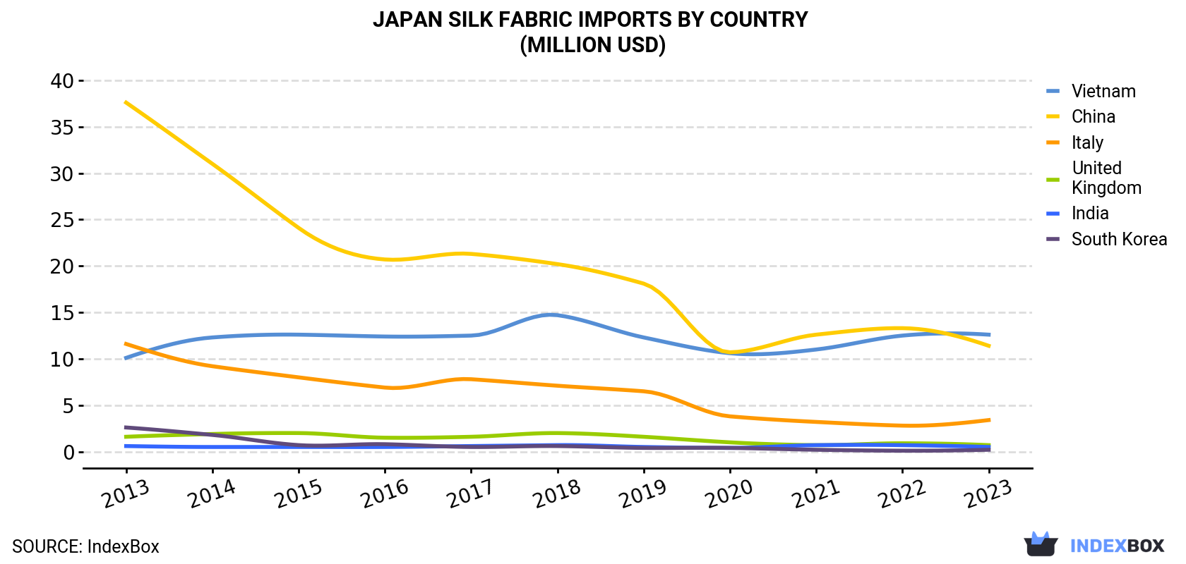 Japan Silk Fabric Imports By Country (Million USD)