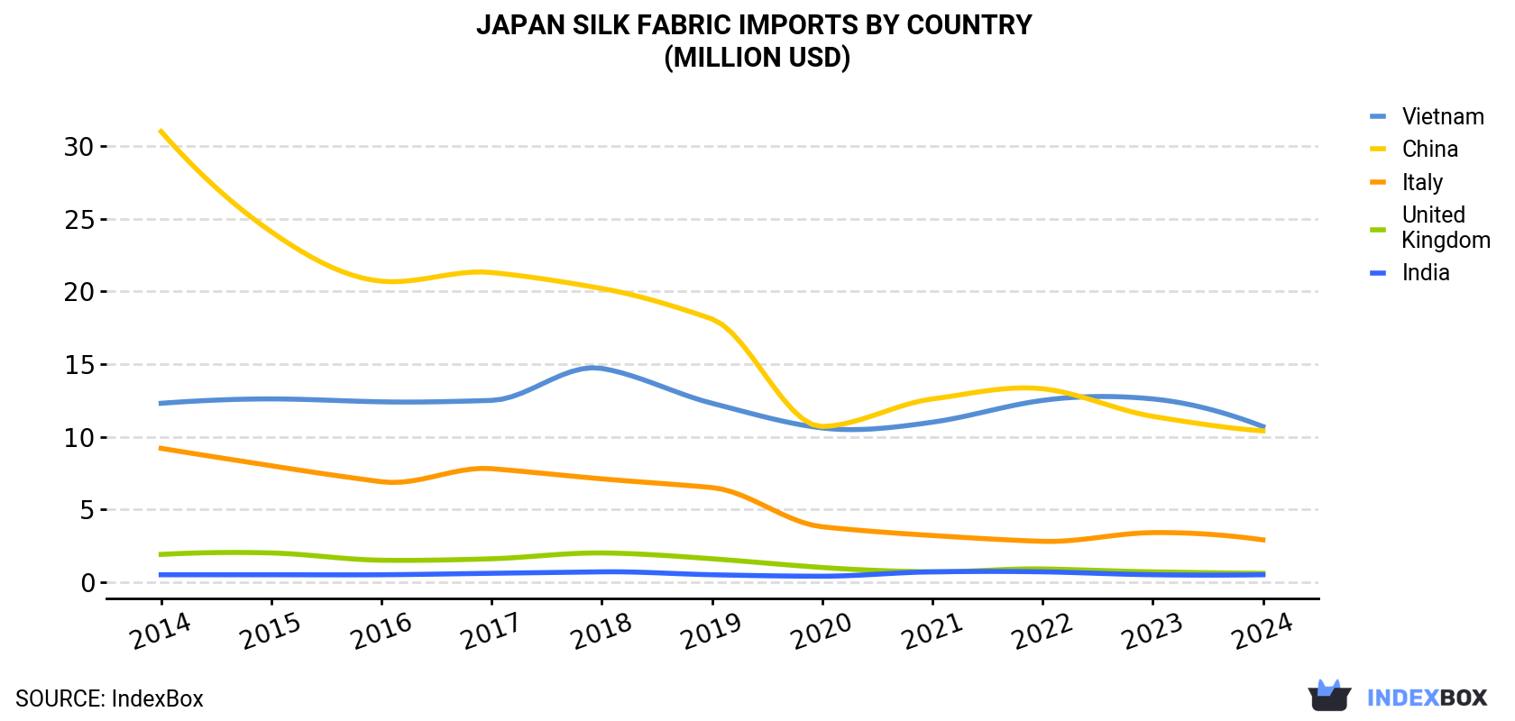 Japan Silk Fabric Imports By Country (Million USD)