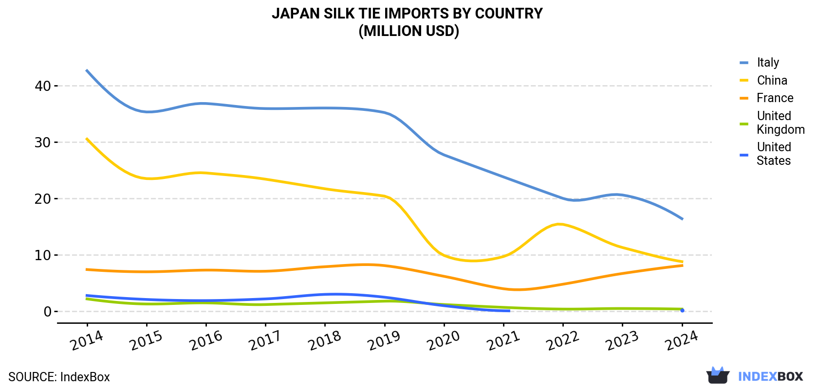 Japan Silk Tie Imports By Country (Million USD)