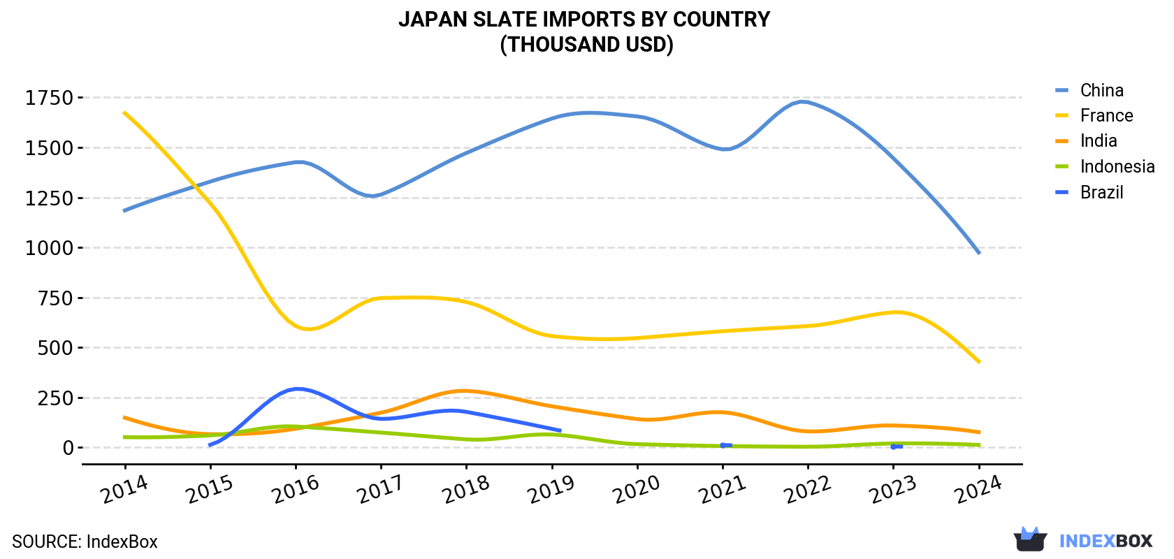 Japan Slate Imports By Country (Thousand USD)