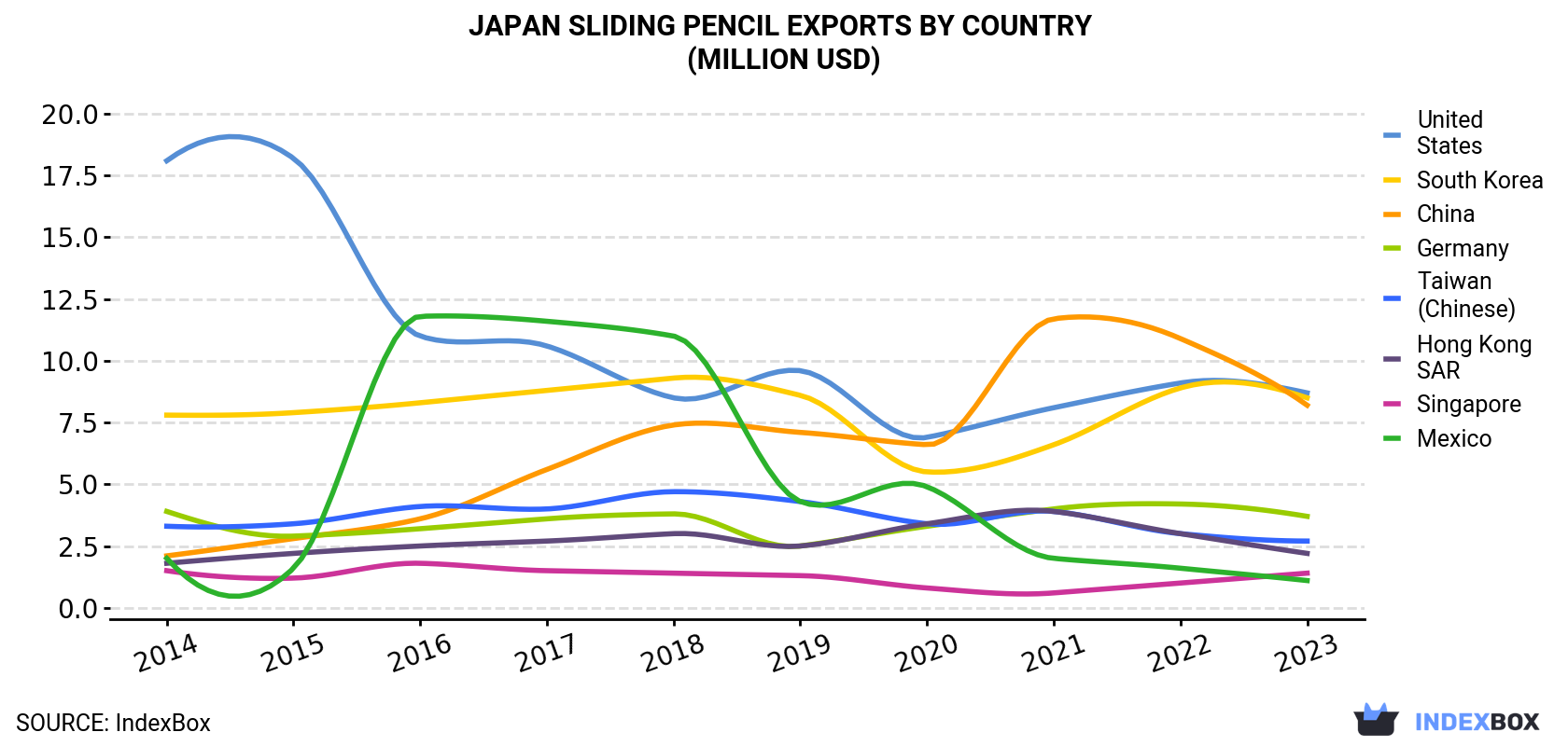 Japan Sliding Pencil Exports By Country (Million USD)