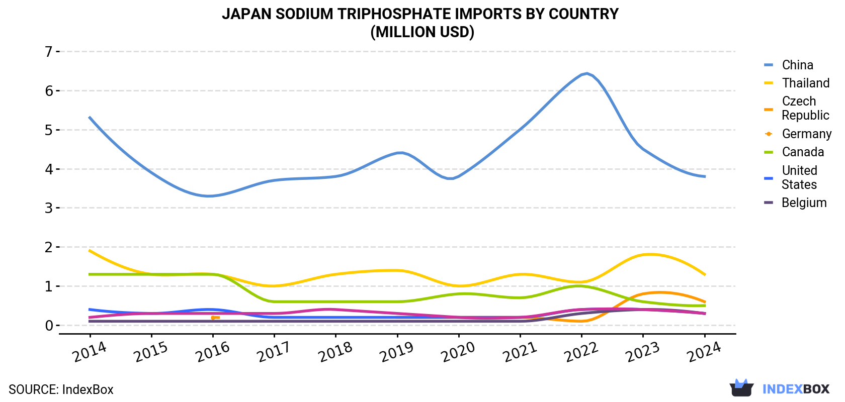Japan Sodium Triphosphate Imports By Country (Million USD)