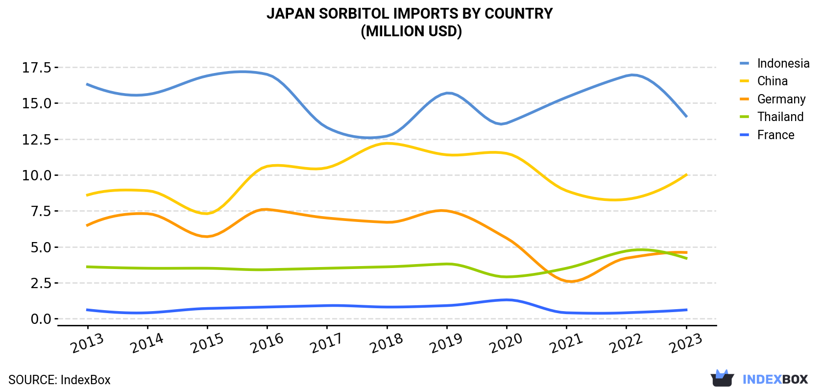Japan Sorbitol Imports By Country (Million USD)