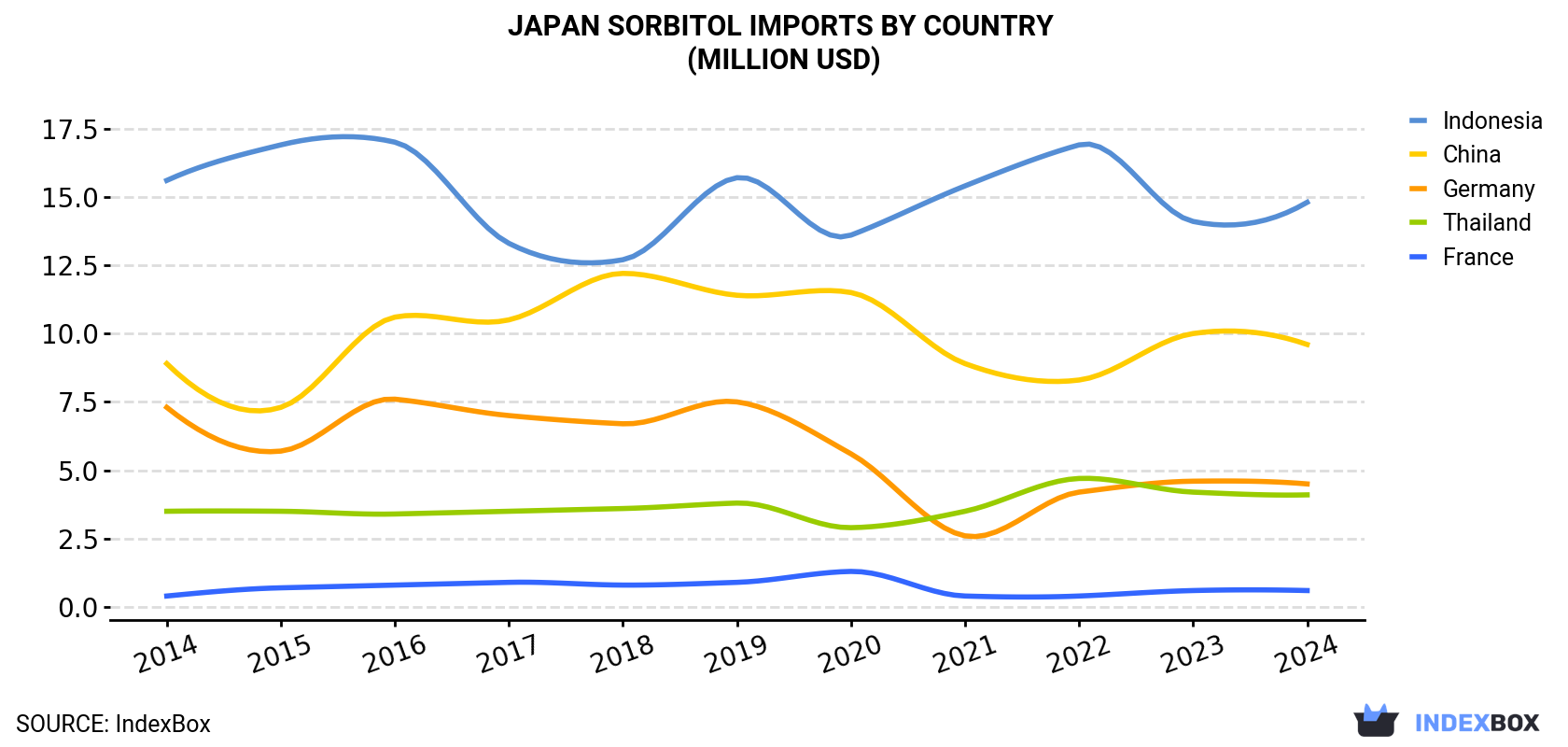 Japan Sorbitol Imports By Country (Million USD)