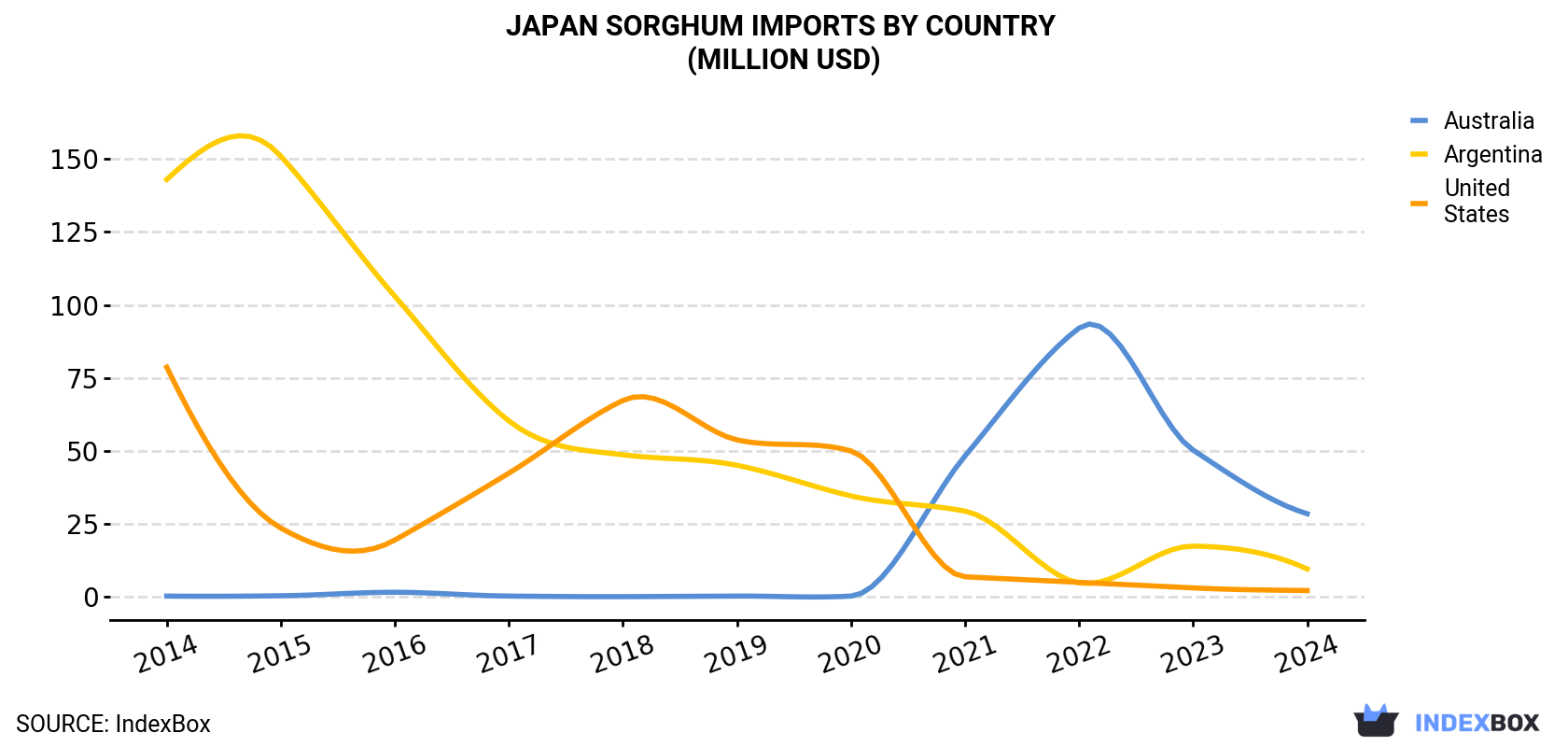 Japan Sorghum Imports By Country (Million USD)