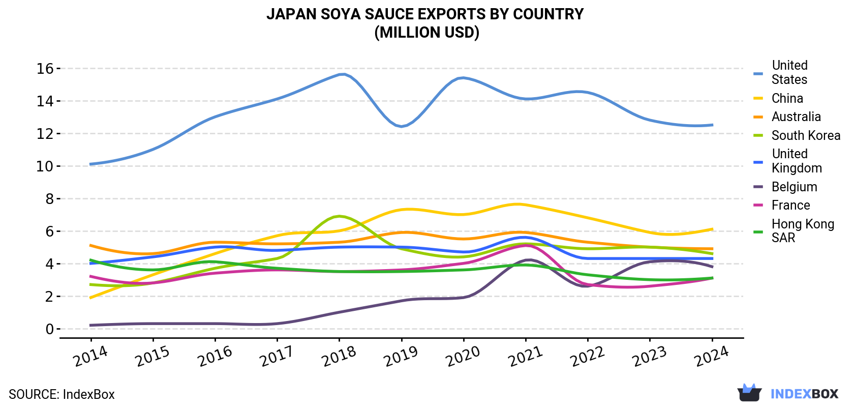 Japan Soya Sauce Exports By Country (Million USD)