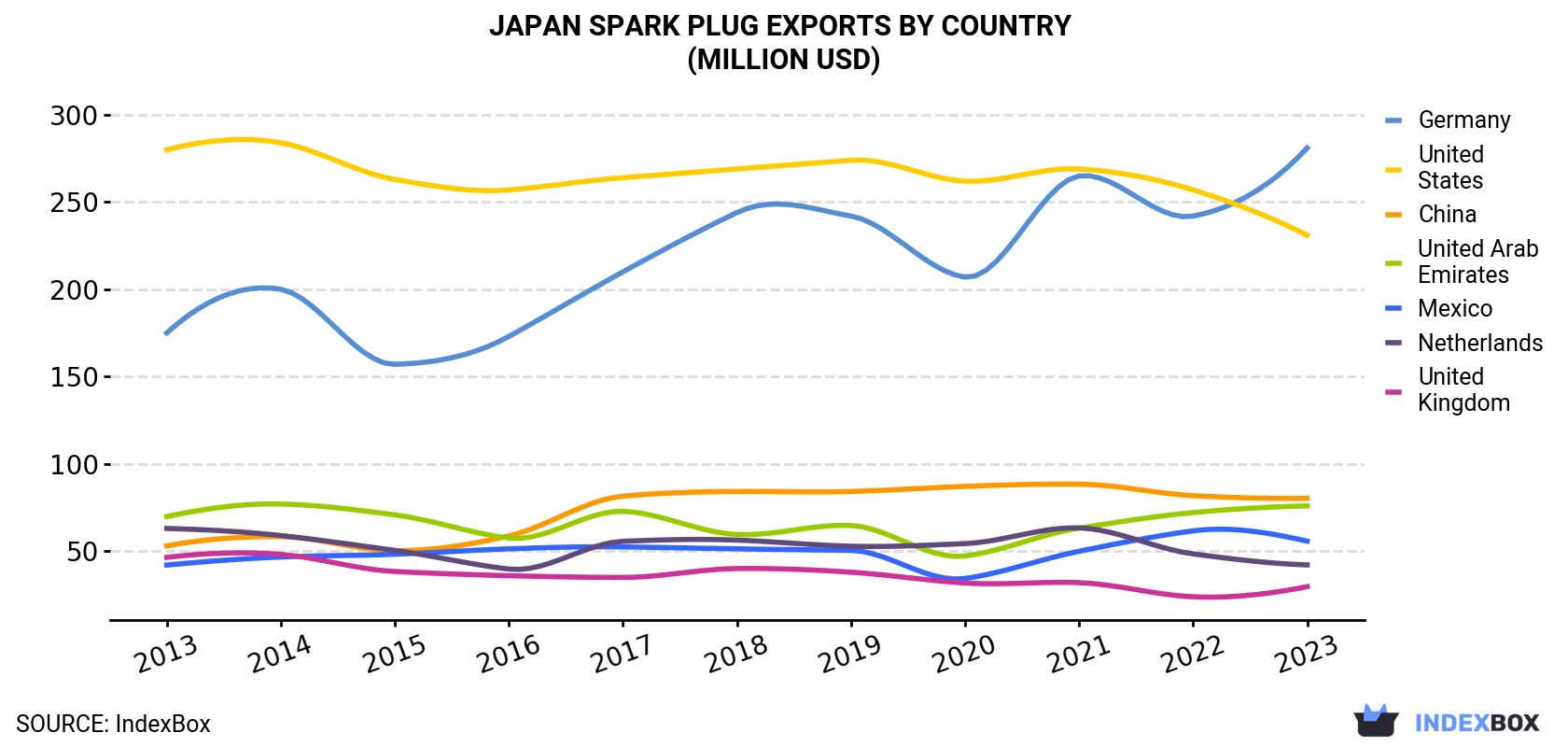 Japan Spark Plug Exports By Country (Million USD)