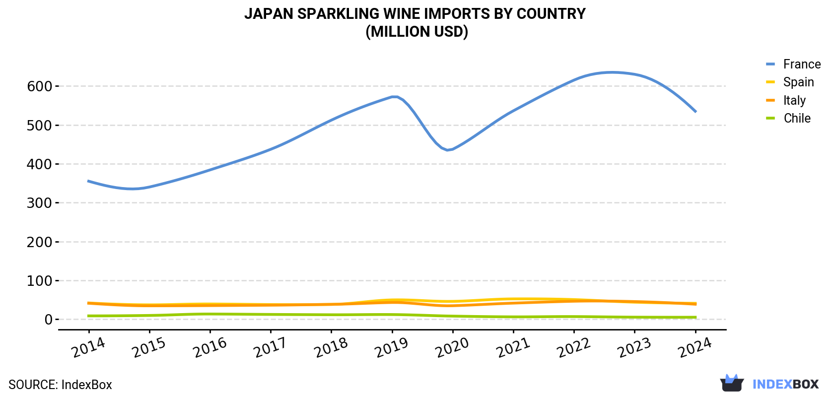 Japan Sparkling Wine Imports By Country (Million USD)