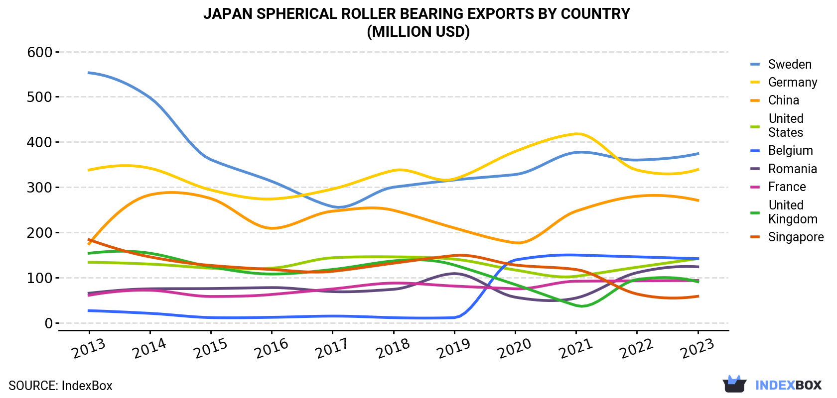 Japan Spherical Roller Bearing Exports By Country (Million USD)