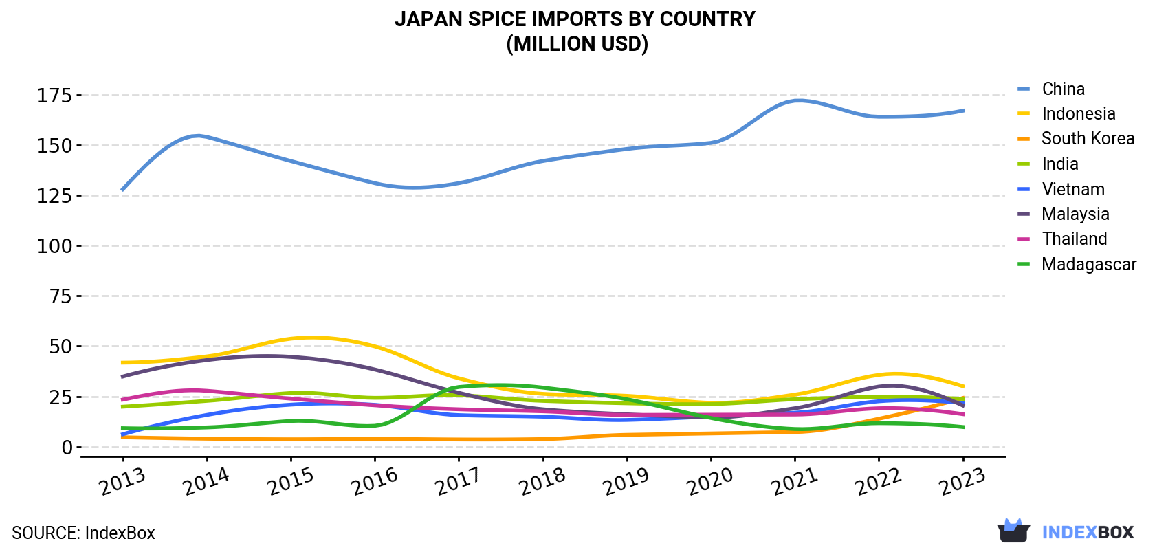 Japan Spice Imports By Country (Million USD)