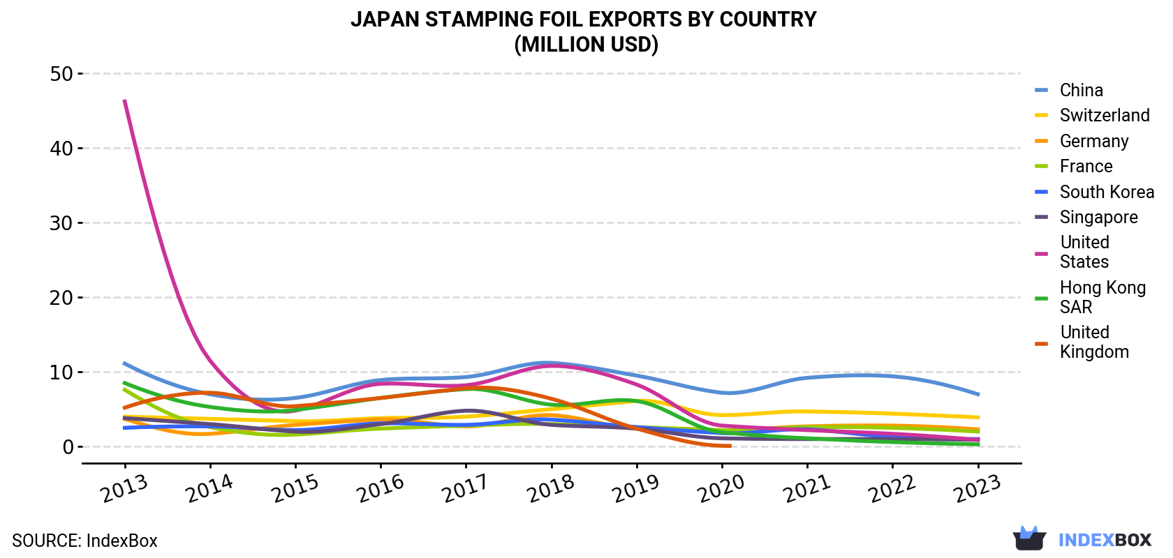 Japan Stamping Foil Exports By Country (Million USD)